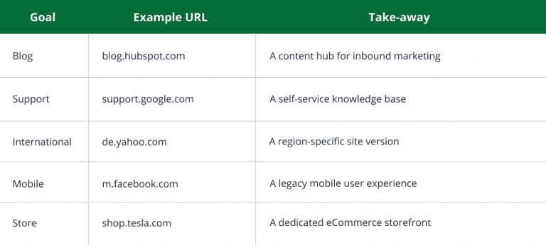 What is a Subdomain? Overview, How to Setup, Tips and FAQs