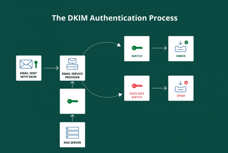 What Is DKIM and Why Your Emails Need It