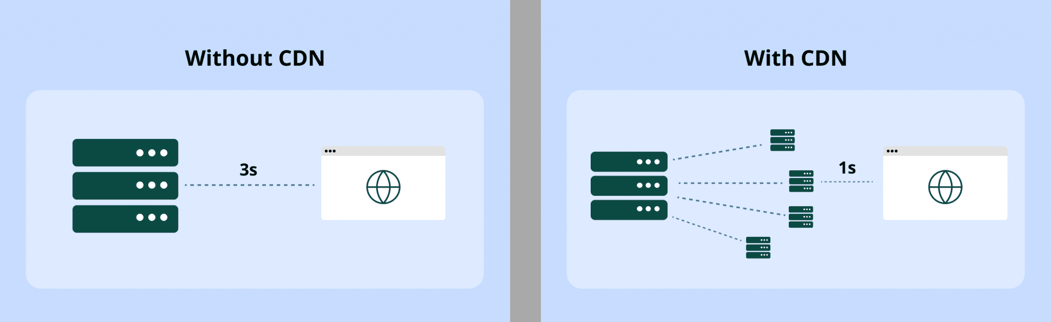 Content Delivery Network (CDN) Explained | Benefits & Examples