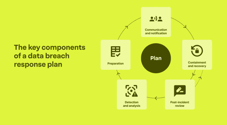 Data breach response plan: Guide for small businesses